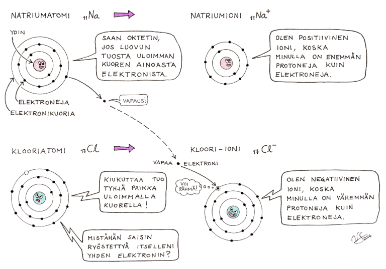 Aineen rakenne ja alkuaineiden jaksollinen järjestelmä – Kemia